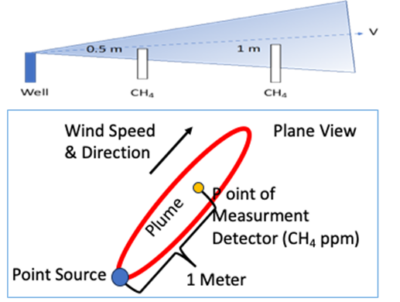 Methane Detection and Quantification – CATALOG
