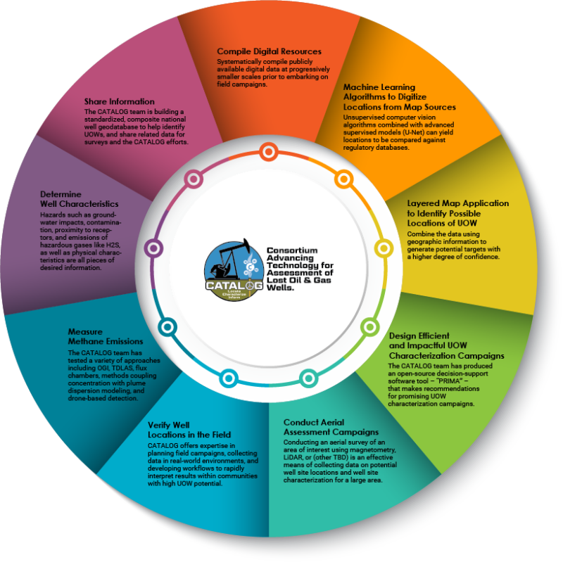 CATALOG’s Progression of Activities and Associated Research Products ...